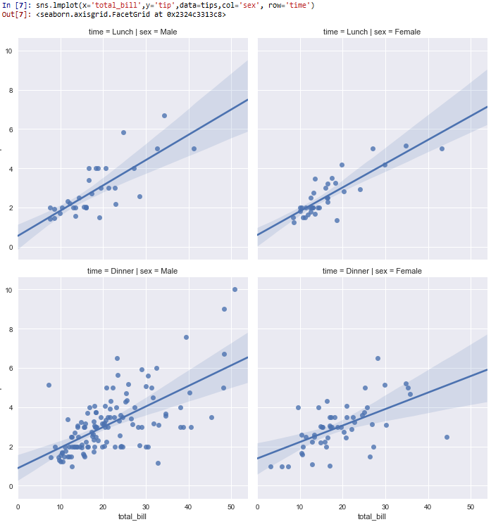 How To Create Grids In Rows And Columns In Seaborn With Python
