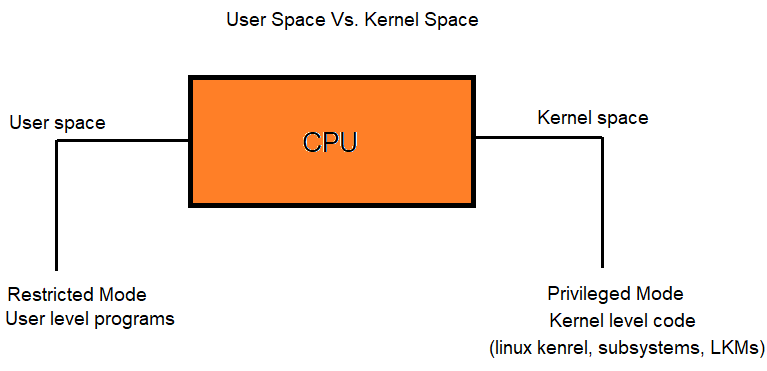 User Space Vs Kernel Space In Linux