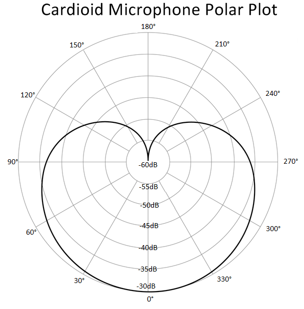 What Are Cardioid Microphones What Are Cardioid Microphones